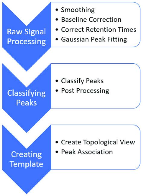 Procedure To Identify Annotated And Non Target Peaks Within The Signals Download Scientific