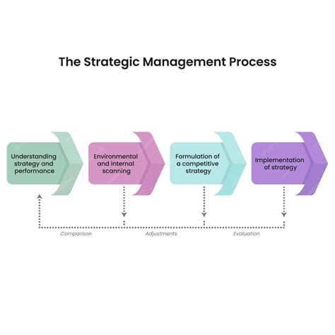 전략적 관리 프로세스 벡터 일러스트 레이 션 Infographic 프리미엄 벡터