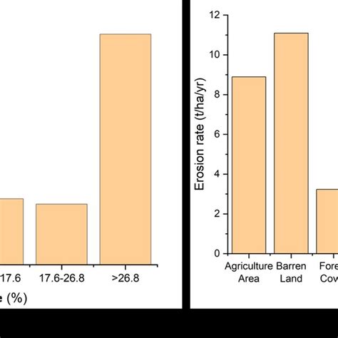 Soil Erosion Map By A Slope B Land Use Swat Model Download
