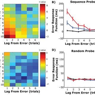 Emergence Of Post Error Slowing With Training A Post Error Slowing Download Scientific