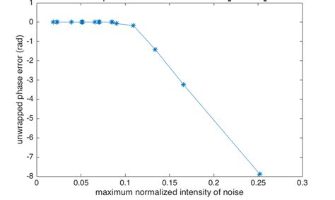 The Relationship Between The Noise Amplitude And The Phase Errors