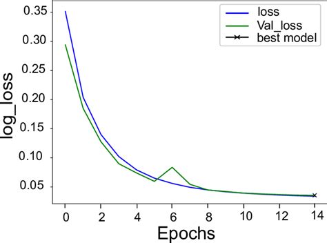 1 Densenet Models Performance During Training Download Scientific