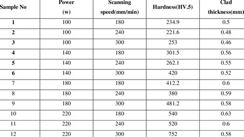 experimental parameters selected for cladding download table