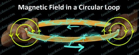 Magnetic Field Due To A Current Through A Circular Loop Class