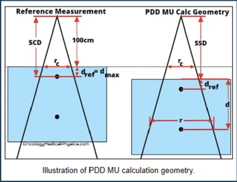 Chapter 10 Part 2 Dosimetry System Of Dosimetric Calculations Unfinished Flashcards Quizlet