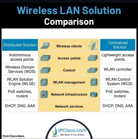 Network Networking Cisco Ccna Cisconetworking Ciscocertification