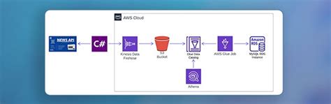 Aws Data Lake Handling News Data Stream Via Firehose C Client Athena