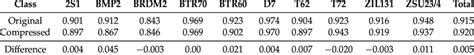 10 Class Recognition Accuracy Comparison Of Original Network And