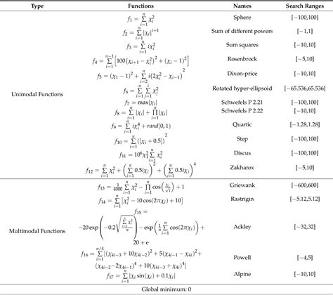 Table 1 From An Adaptive Dual Population Collaborative Chicken Swarm