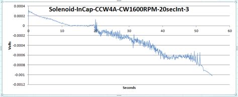 51 Solenoid Experiment The Inner Capacitor Voltage With The Solenoid