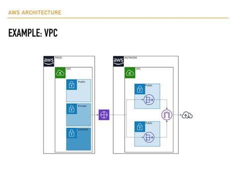 Aws Architecture Pdf