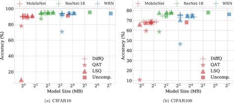 Figure 2 From Differentiable Model Compression Via Pseudo Quantization