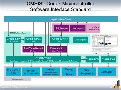Embedded Systems Software Training Center Arm Cortex M 4