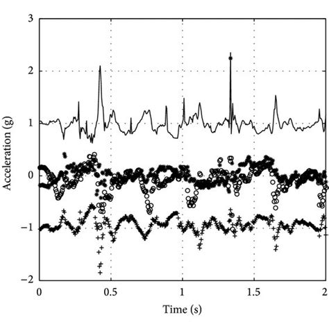 pdf development of a wearable sensor based fall detection system