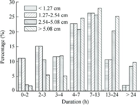 Fractions Of Total Rainfall Depths That Matched Designated Rainfall