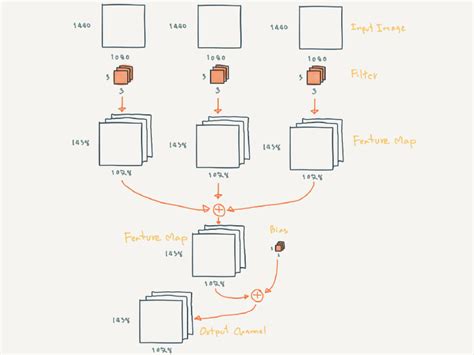 Visualizing Kernels And Feature Maps In Deep Learning Model Cnn By Aphiwat Pengwichai Medium