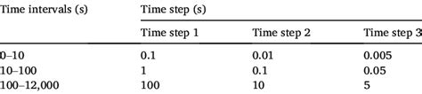 Time Stepsintervals Used To Examine The Time Dependency Download Scientific Diagram