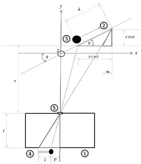 upper view of camera model for point object speed estimation using blur