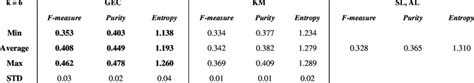 Performance Evaluation Of The Gec Km Sl And Al For Dataset Uw Download Table