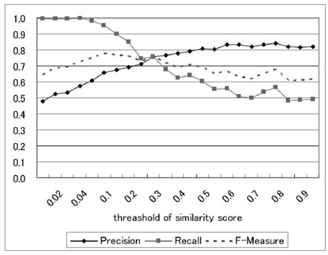 Classifier Accuracy Simulated Web Application Ignoring Strings Download Scientific Diagram