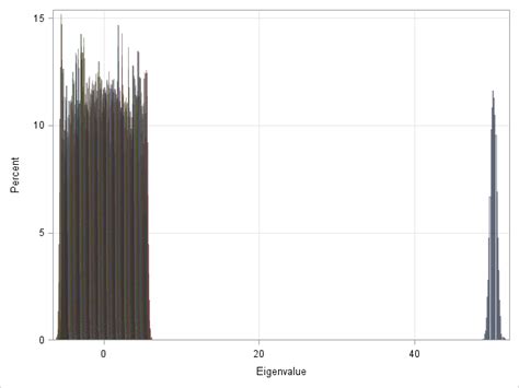 Eigenvalues Of A Random Symmetric Matrix A Simulation Approach