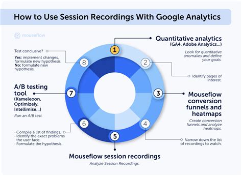 Google Analytics and Session Replay: A How-to Guide | Mouseflow