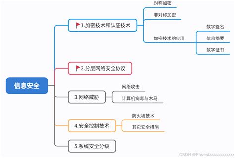 软考：软件设计师 — 6 信息安全 软件设计师加密算法知识点 csdn博客