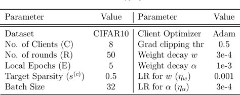Table 1 From Divide And Conquer The Nas Puzzle In Resource Constrained Federated Learning