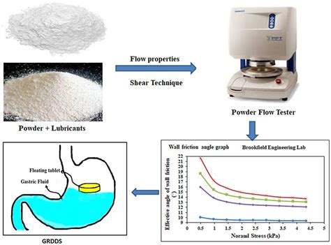 Examples Of Lubricants Used In Tablets At Ashley Cooksey Blog