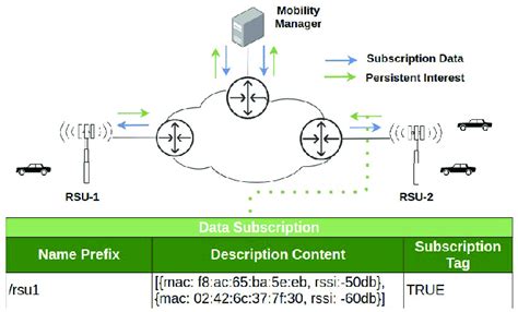 Communication Process Of The Rsus Neighbors Status Download