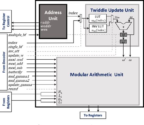 Figure 2 From Risq V Tightly Coupled Risc V Accelerators For Post