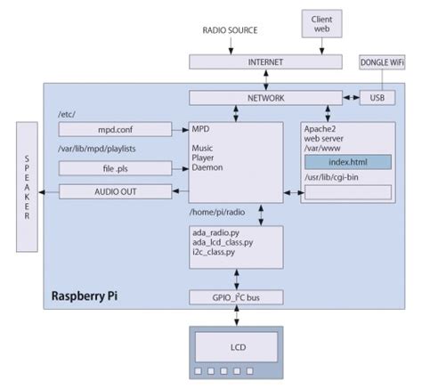 Internet Radio With Raspberry Pi Open Electronics