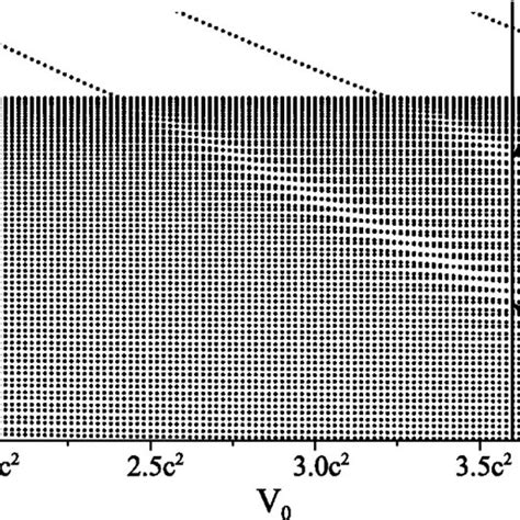 The Energy Spectrum Of The Dirac Hamiltonian As A Function Of Potential Download Scientific
