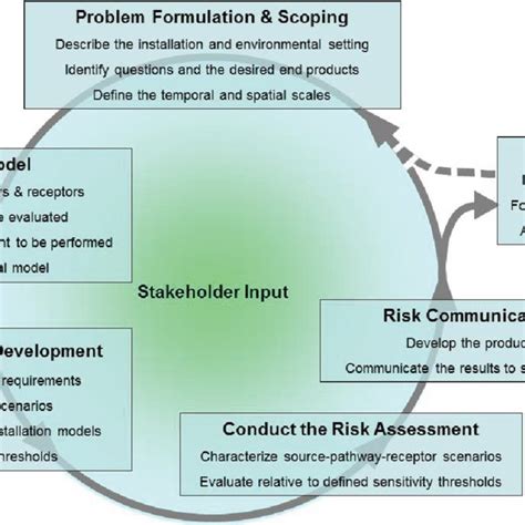 Iterative Flow Diagram For The Vulnerability Assessment Framework For Download Scientific