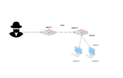 Vlan Hopping Attack