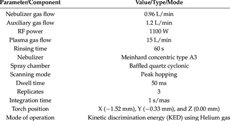 Selected Icp Ms Operating Conditions For Elemental Analysis Using The