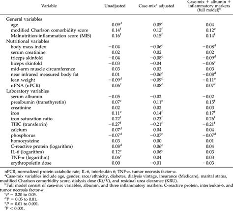 Unadjusted And Multivariate Adjusted Pearsons Correlation Coefficient Download Table