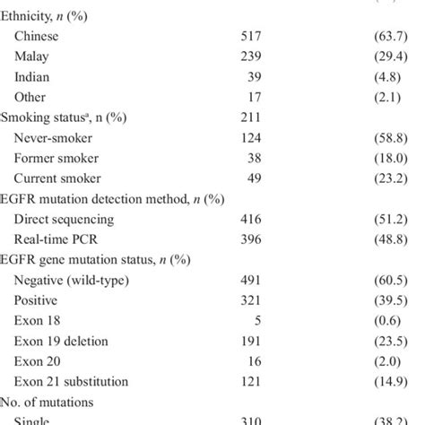 Comparing The Frequency Of Egfr Mutation By Sex Download Scientific Diagram