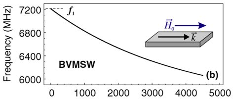 Dispersion Relation For Backward Volume Magnetostatic Waves Bvmsw