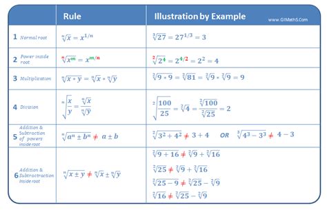 Algebraic Rules