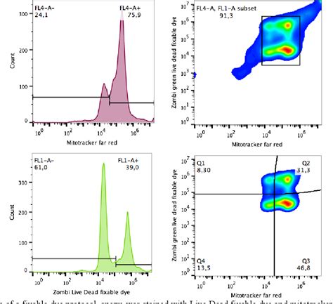 Figure 2 From Multiparametric Flow Cytometry A Relevant Tool For Sperm Function Evaluation