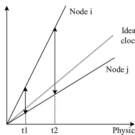 The Influence Of Clock Frequency Offset Download Scientific Diagram