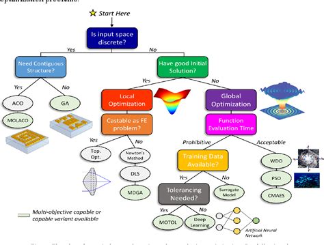 Pdf Review Of Numerical Optimization Techniques For Meta Device