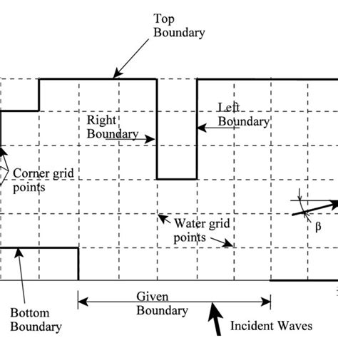 Coordinate System And Grid Alignment For The Model Download Scientific Diagram