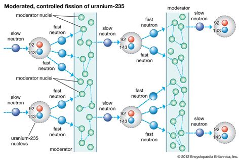Nuclear Reactor Fission Fusion Power Britannica