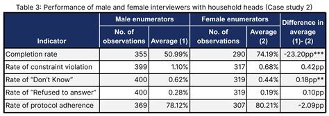 Does The Gender Of The Enumerator Really Matter IDinsight