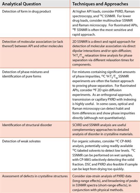 Advanced Approaches To Effective Solid State Analysis X Ray Diffraction Vibrational