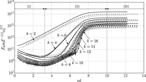 Evolution Of Scaled Perturbation Spectral Energy Density E K A 0 E −32