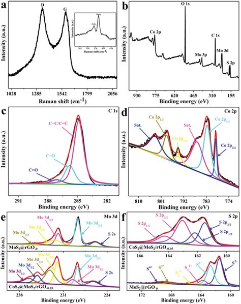 A Raman Spectrum Of The Cos2mos2rgo−005 Product In The Frequency Download Scientific