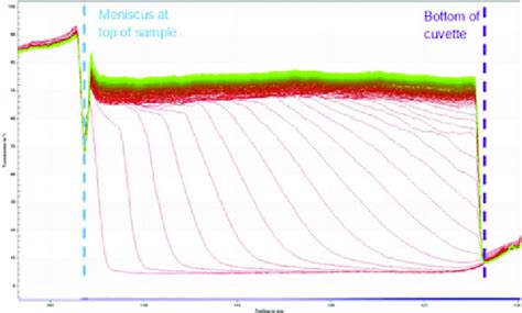 Measurement Of Particle Settling Velocity Distribution The X Axis